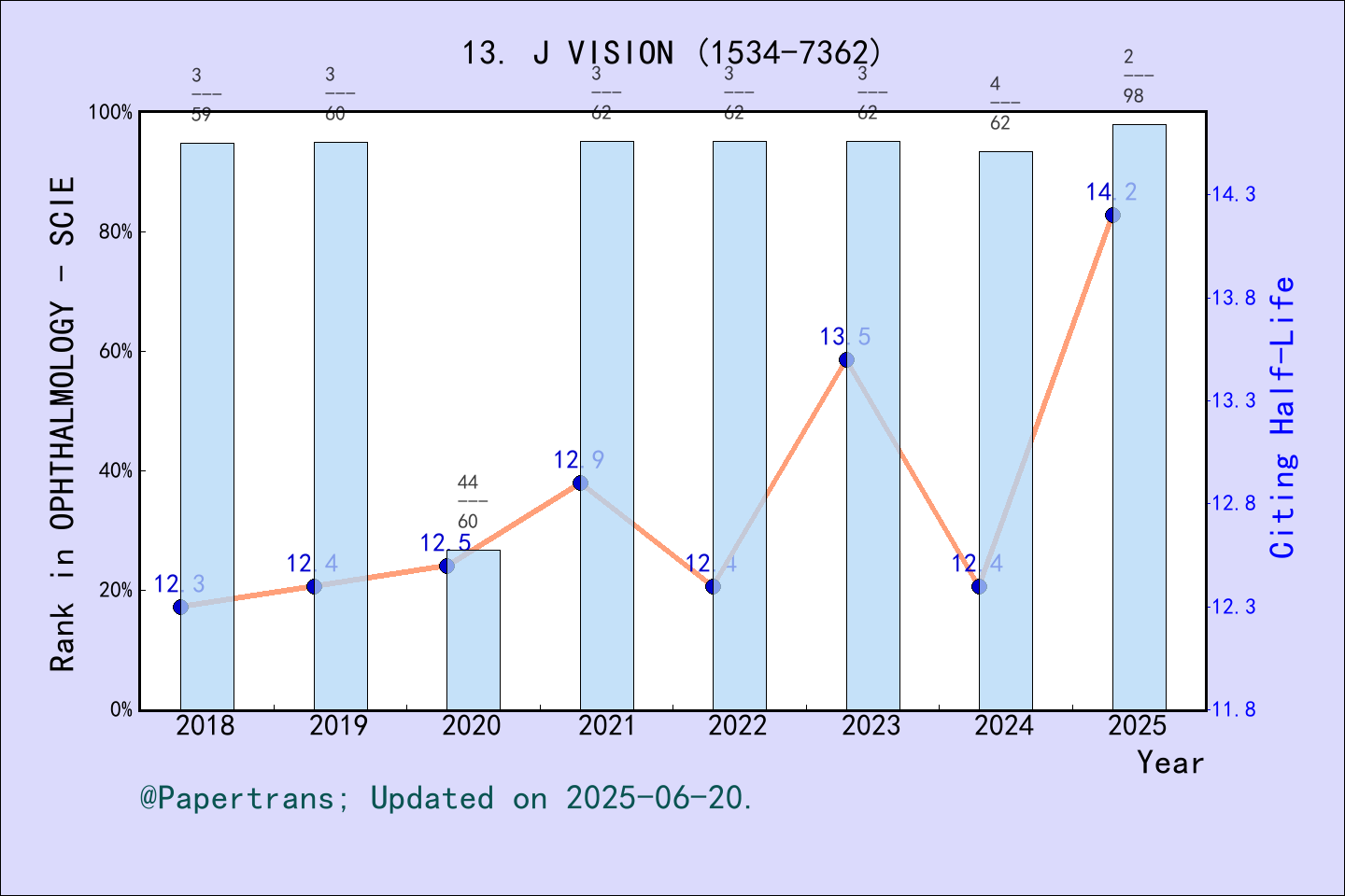 期刊影响因子2024/2025: JOURNAL OF VISION, J VISION, ISSN:1534-7362, eISSN ...