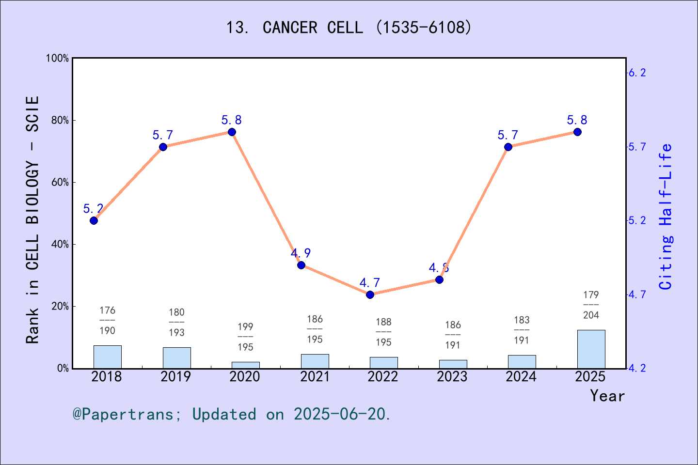 期刊影响因子2024/2025: CANCER CELL, CANCER CELL, ISSN:1535-6108, eISSN:1878-3686