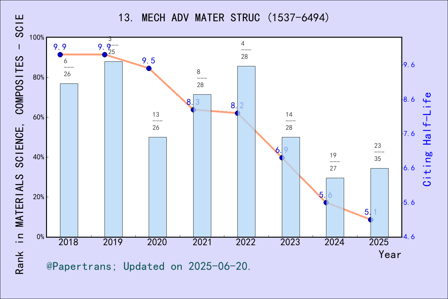 期刊影响因子2024/2025: MECHANICS OF ADVANCED MATERIALS AND STRUCTURES, MECH ...