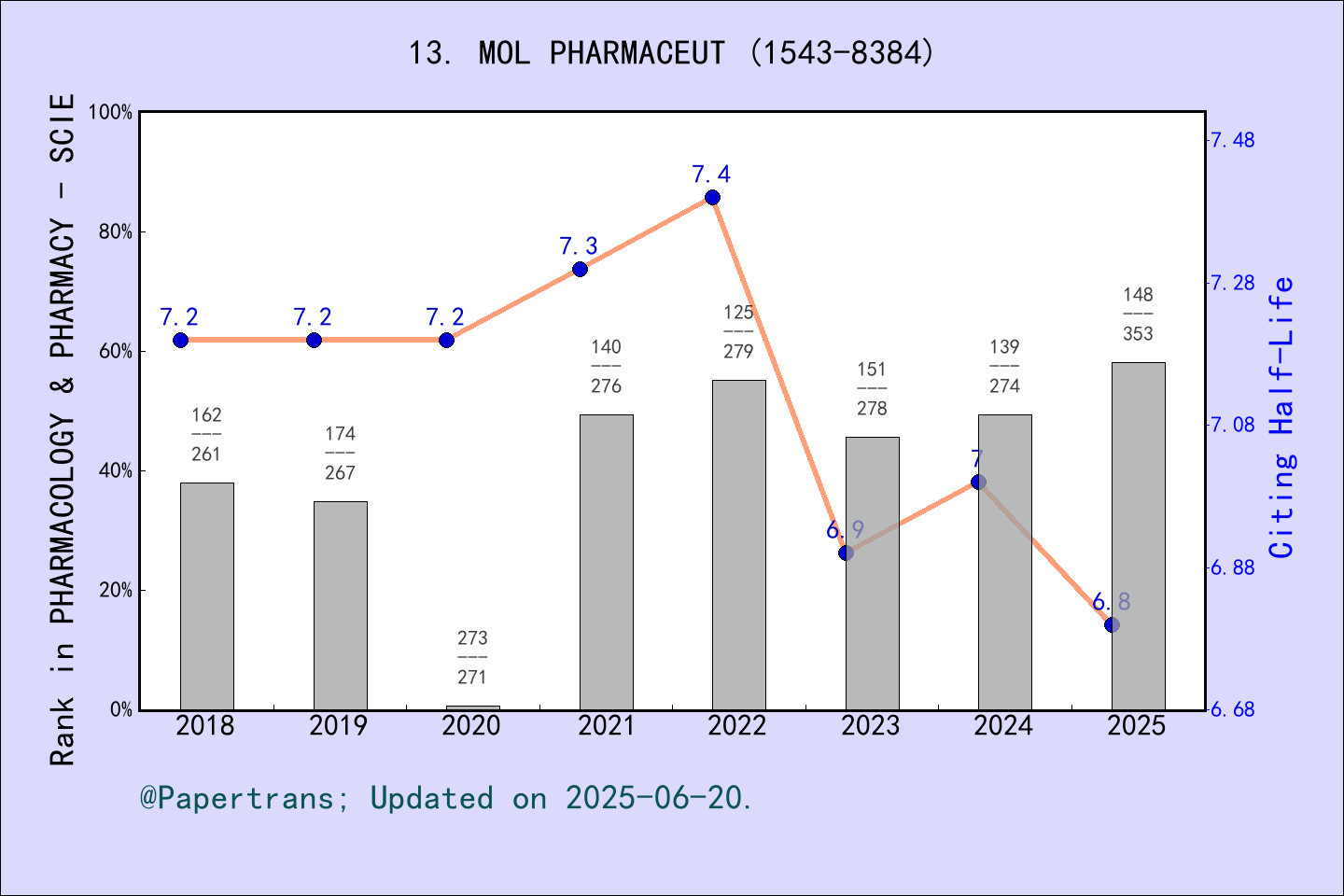 期刊影响因子2024/2025: MOLECULAR PHARMACEUTICS, MOL PHARMACEUT, ISSN:1543 ...