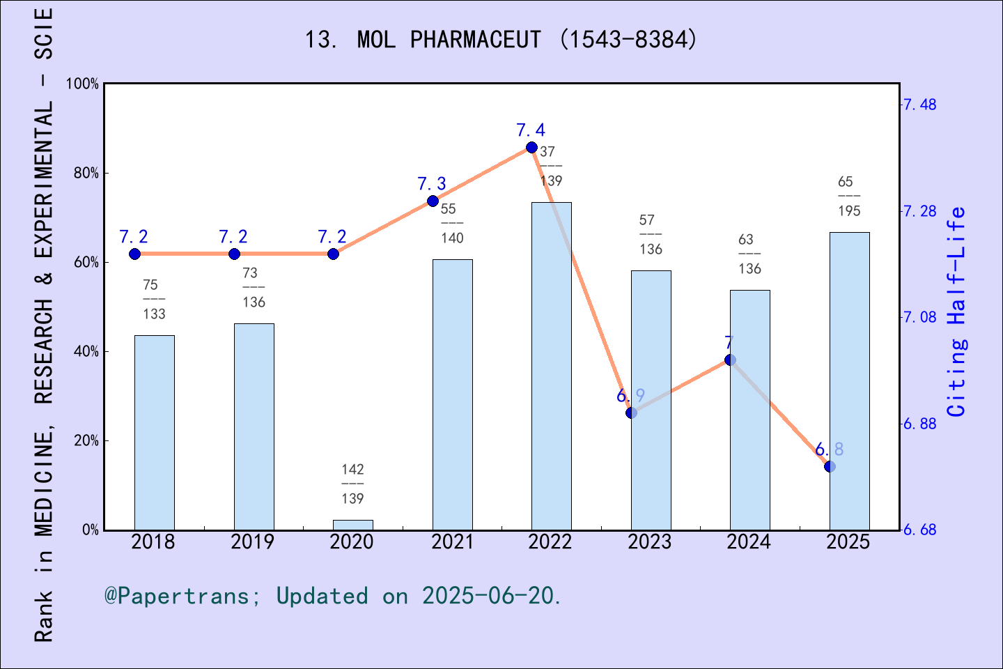 期刊影响因子2024/2025: MOLECULAR PHARMACEUTICS, MOL PHARMACEUT, ISSN:1543 ...