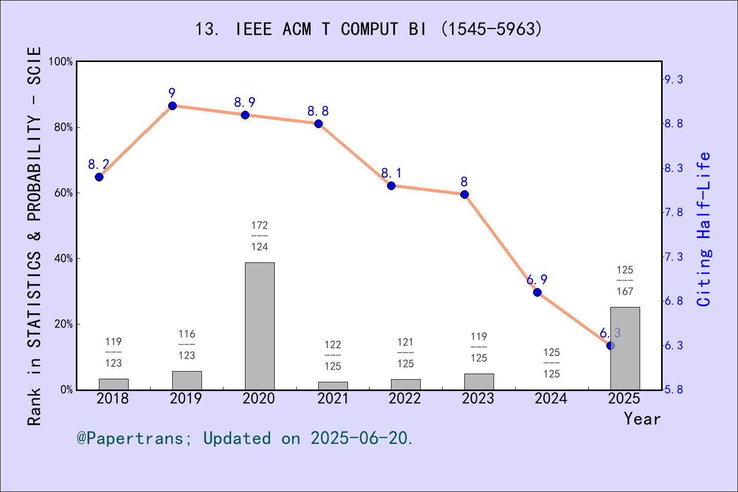期刊影响因子2024/2025: IEEE-ACM Transactions on Computational Biology and Bioinformatics, IEEE ACM T ...