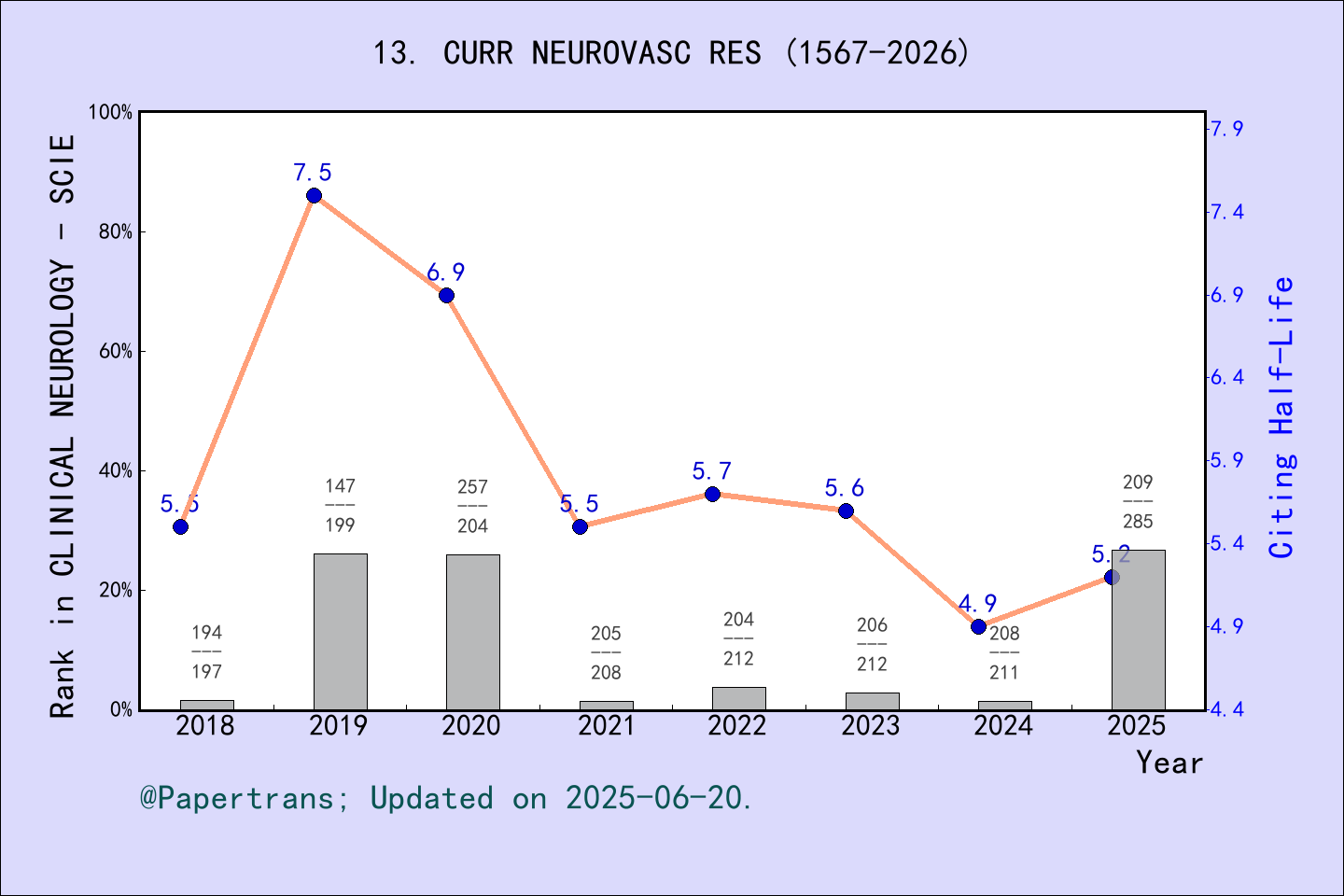 期刊影响因子2024/2025: CURRENT NEUROVASCULAR RESEARCH, CURR NEUROVASC RES ...