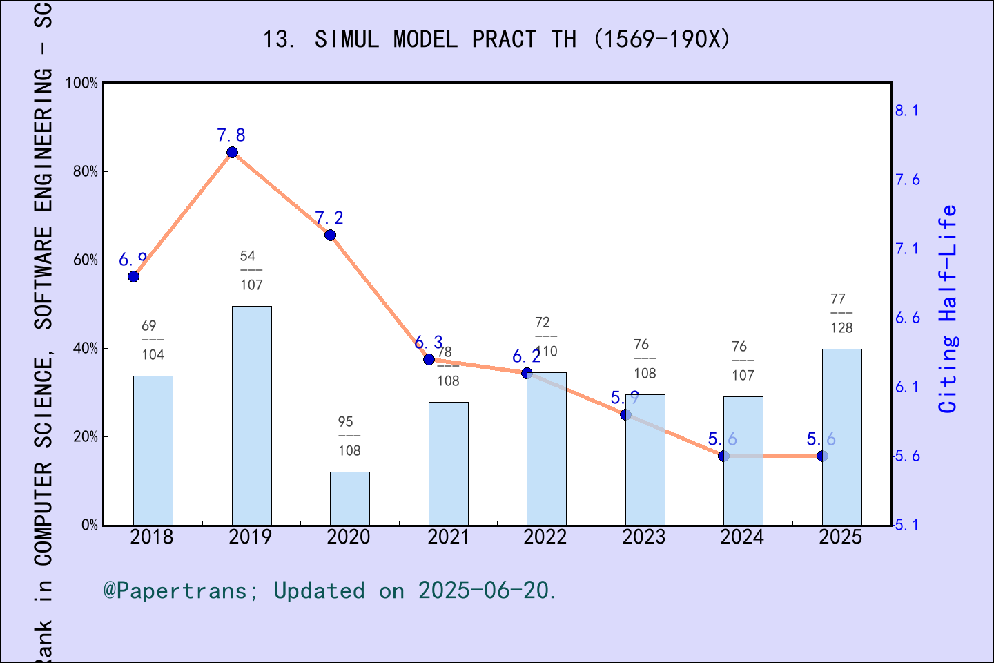 期刊影响因子2024/2025: SIMULATION MODELLING PRACTICE AND THEORY, SIMUL MODEL ...