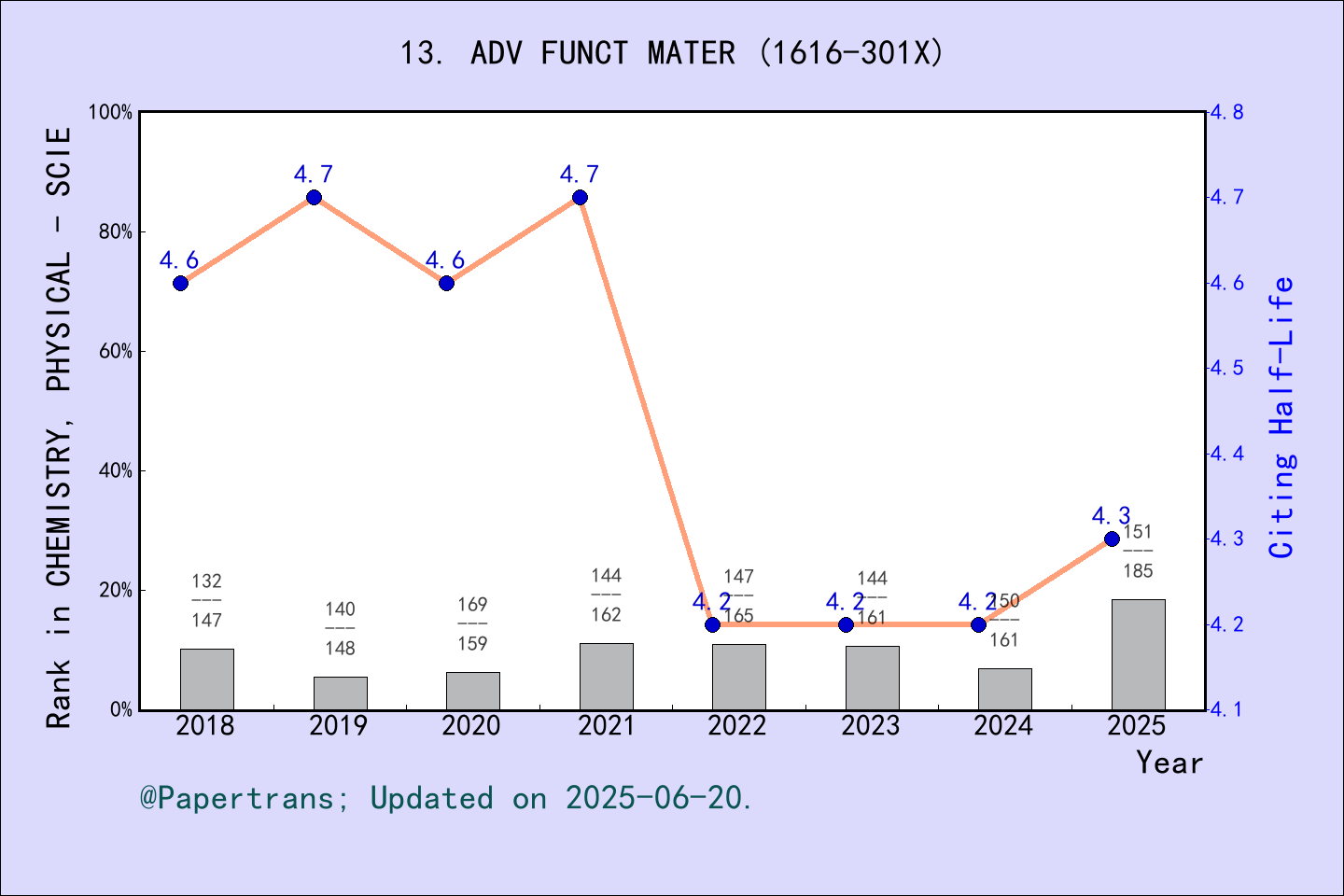 期刊影响因子2024/2025: ADVANCED FUNCTIONAL MATERIALS, ADV FUNCT MATER, ISSN ...