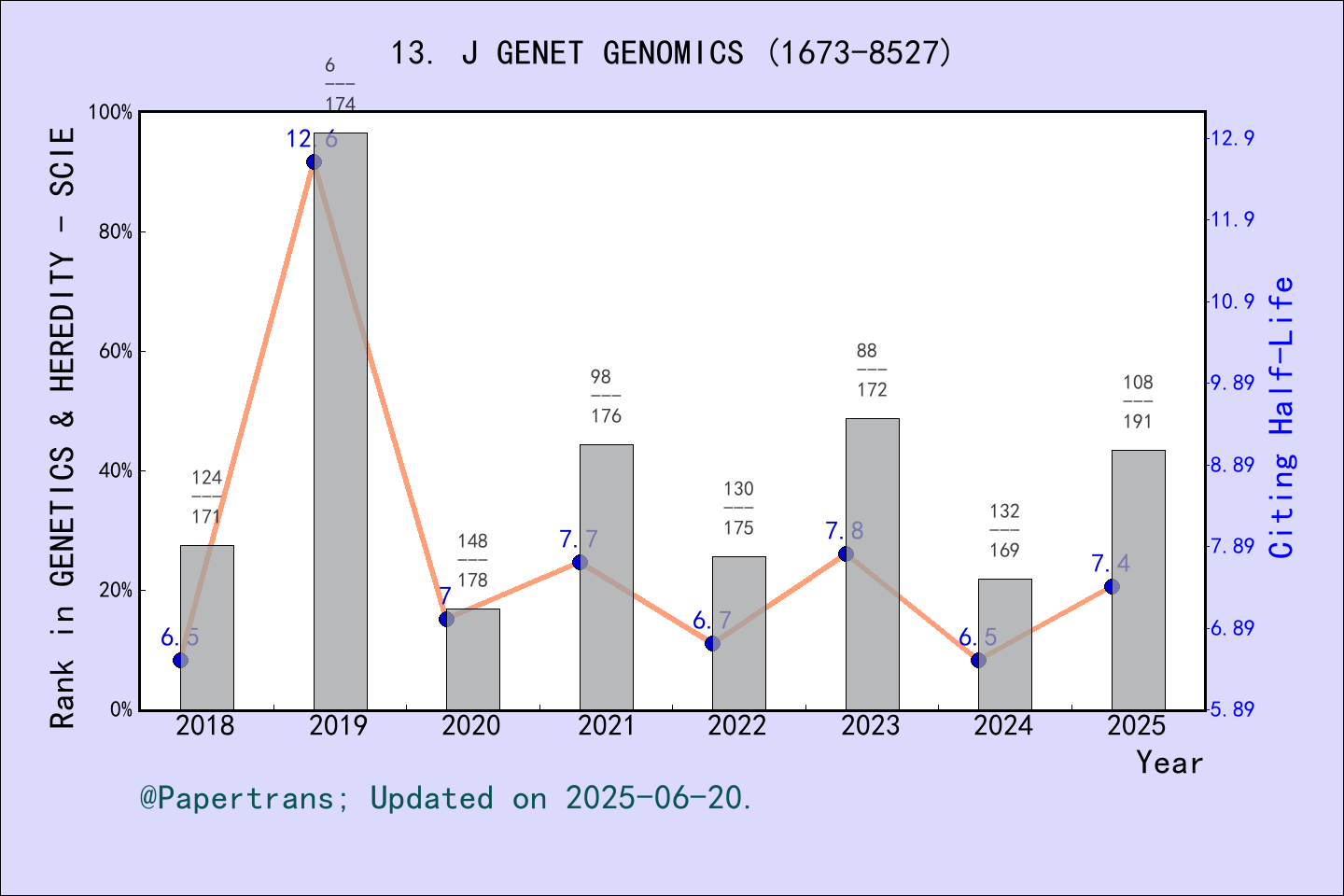 期刊影响因子2024/2025: Journal of Genetics and Genomics, J GENET GENOMICS ...