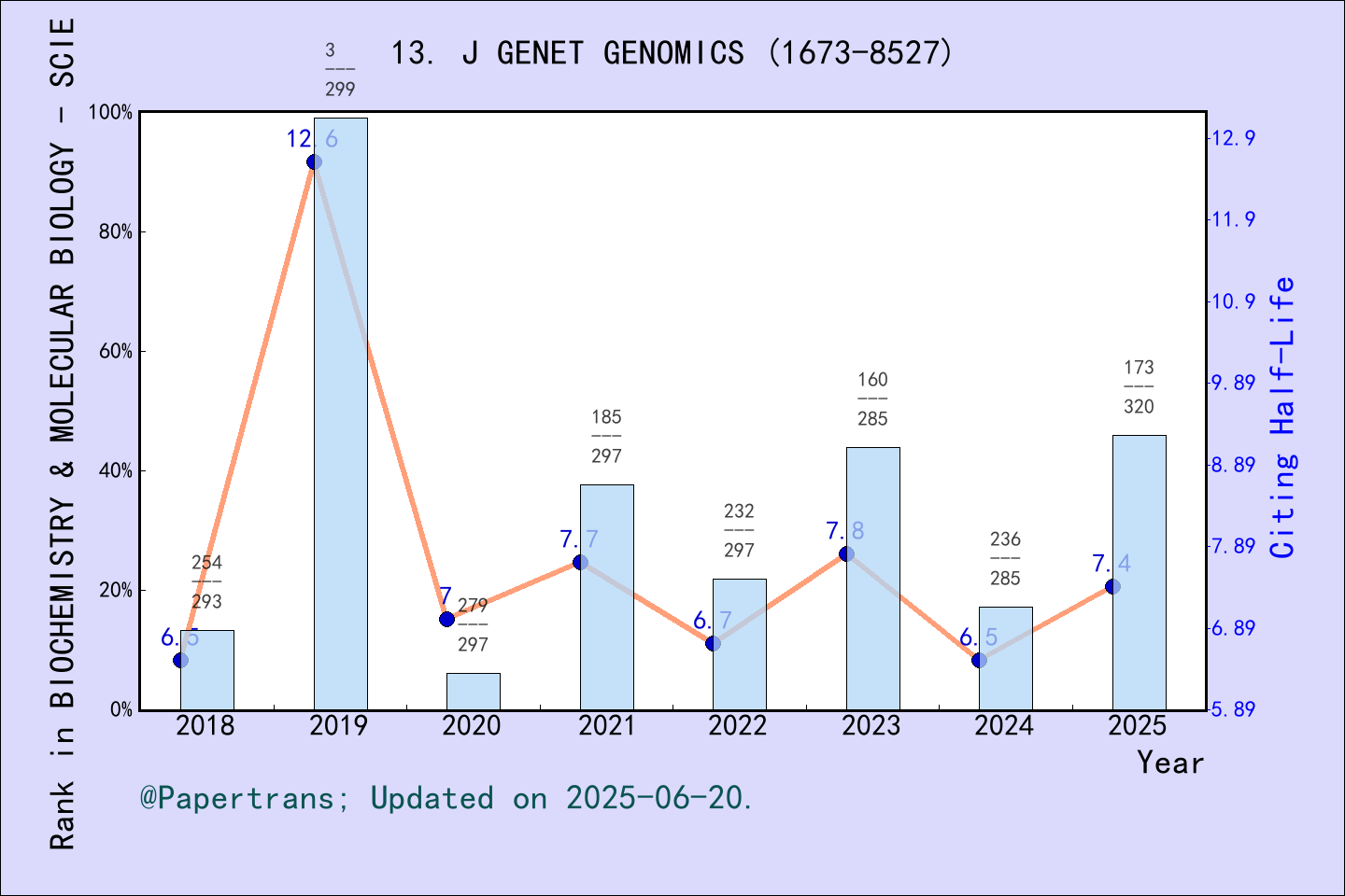 期刊影响因子2024/2025: Journal of Genetics and Genomics, J GENET GENOMICS ...