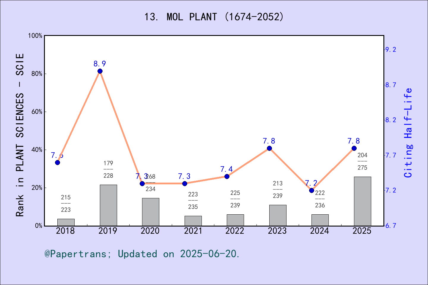 期刊影响因子2024/2025: Molecular Plant, MOL PLANT, ISSN:1674-2052, eISSN:1752 ...