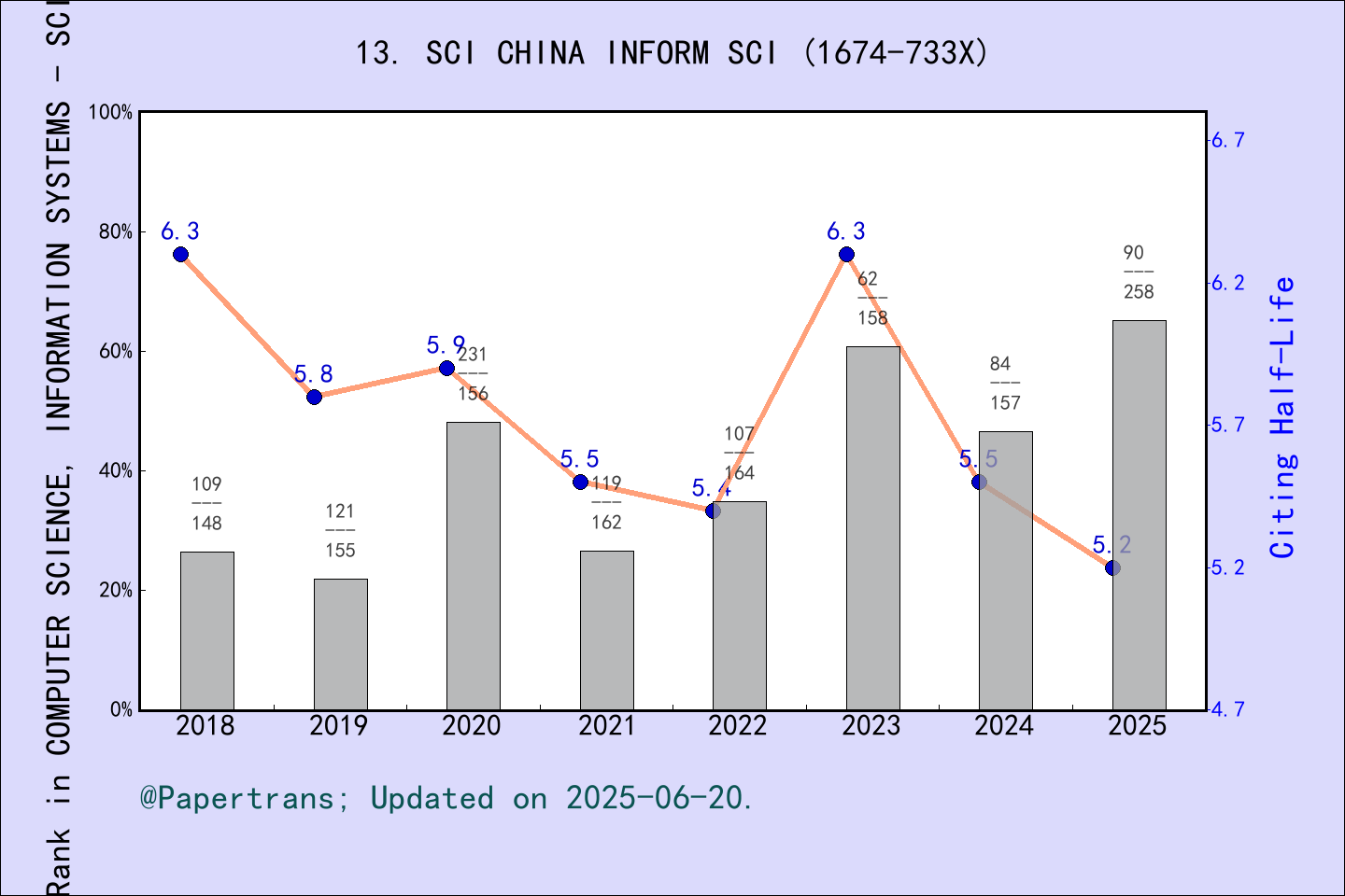 期刊影响因子2024/2025: Science China-Information Sciences, SCI CHINA INFORM SCI, ISSN:1674-733X, eISSN ...