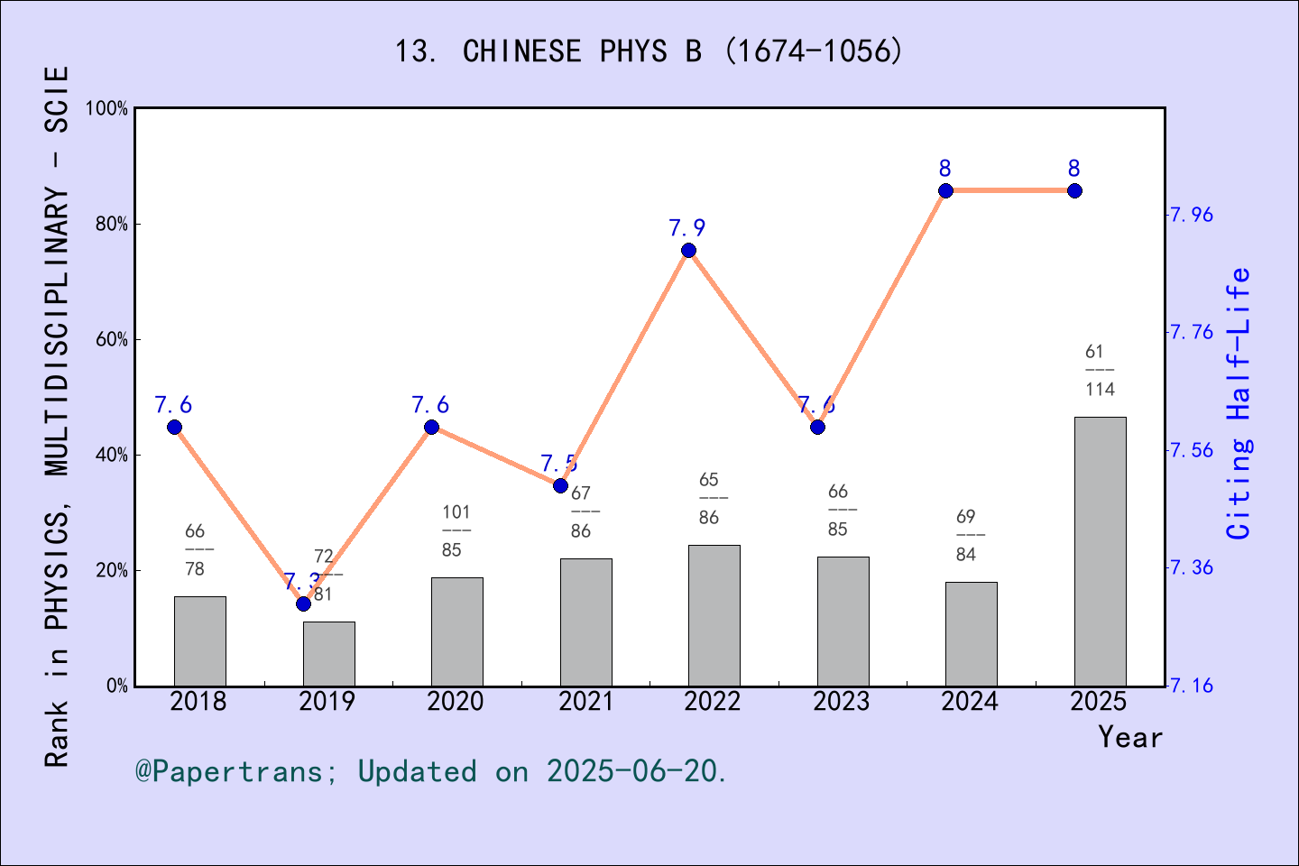 期刊影响因子2024/2025: Chinese Physics B, CHINESE PHYS B, ISSN:1674-1056 ...