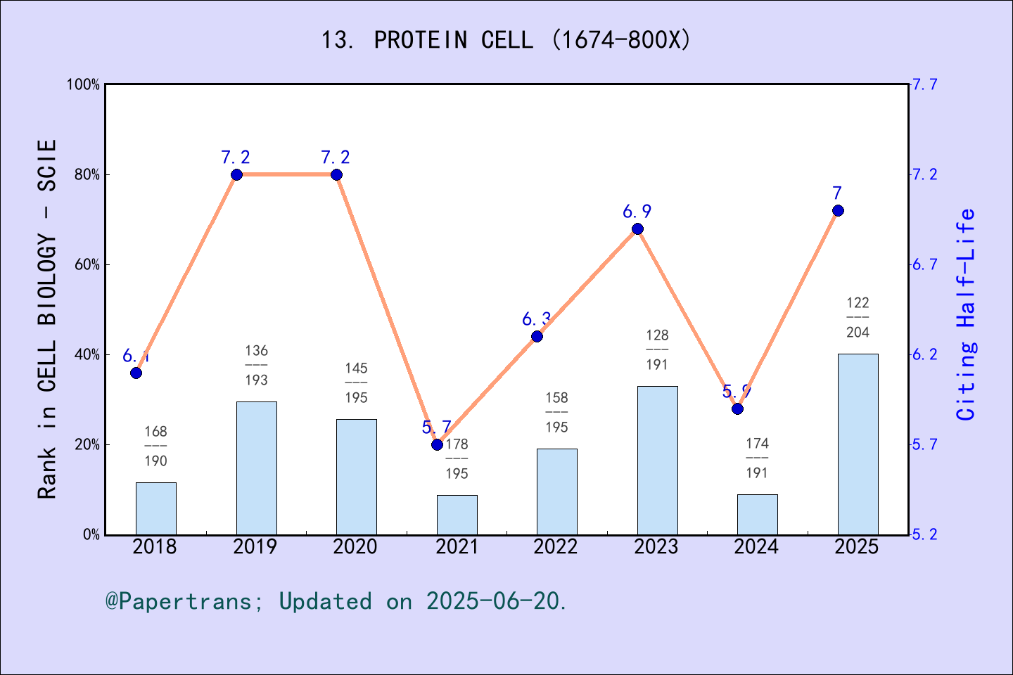 期刊影响因子2024/2025: Protein & Cell, PROTEIN CELL, ISSN:1674-800X, eISSN ...