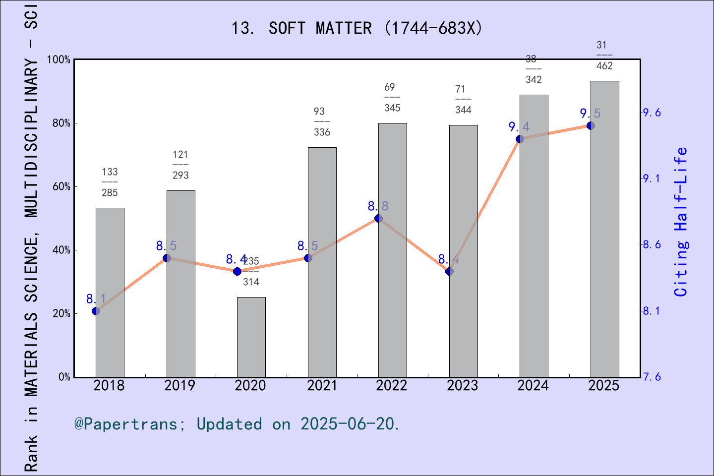 期刊影响因子2024/2025: Soft Matter, SOFT MATTER, ISSN:1744-683X, eISSN:1744-6848