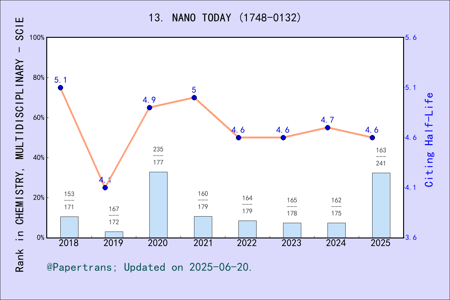 期刊影响因子2024/2025: Nano Today, NANO TODAY, ISSN:1748-0132, eISSN:1878-044X