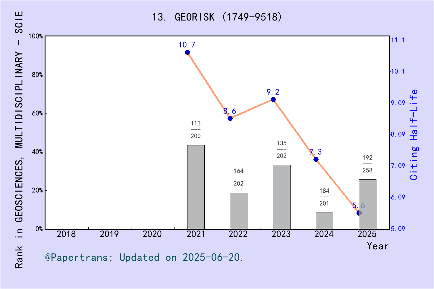 期刊影响因子2024/2025: Georisk-Assessment and Management of Risk for ...