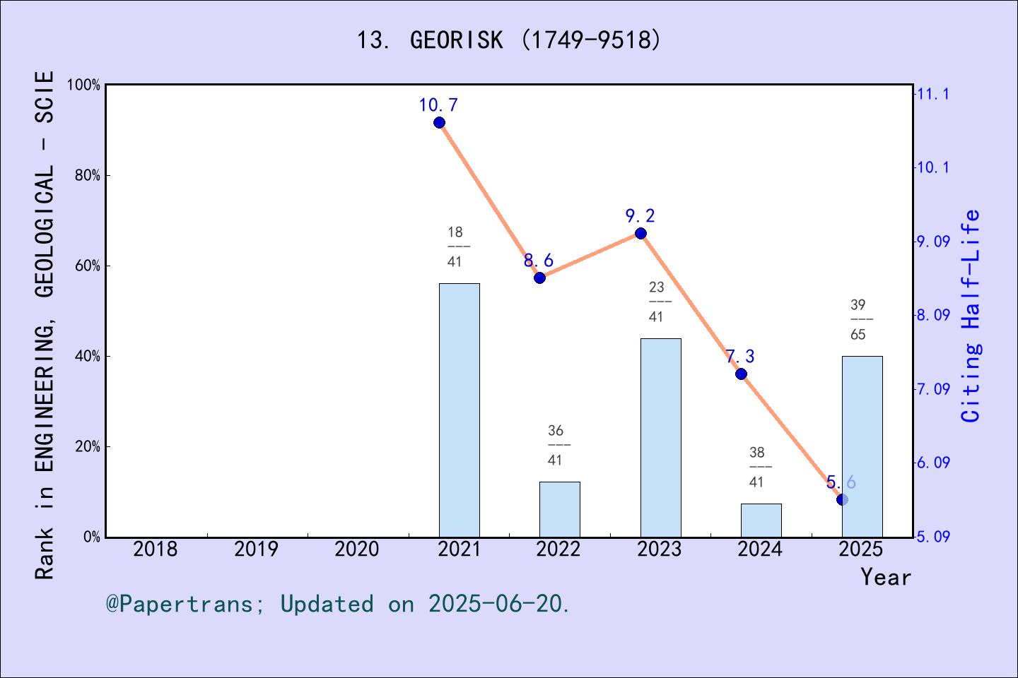 期刊影响因子2024/2025: Georisk-Assessment and Management of Risk for ...