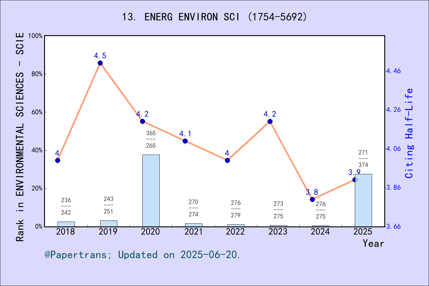 期刊影响因子2024/2025: Energy & Environmental Science, ENERG ENVIRON SCI ...
