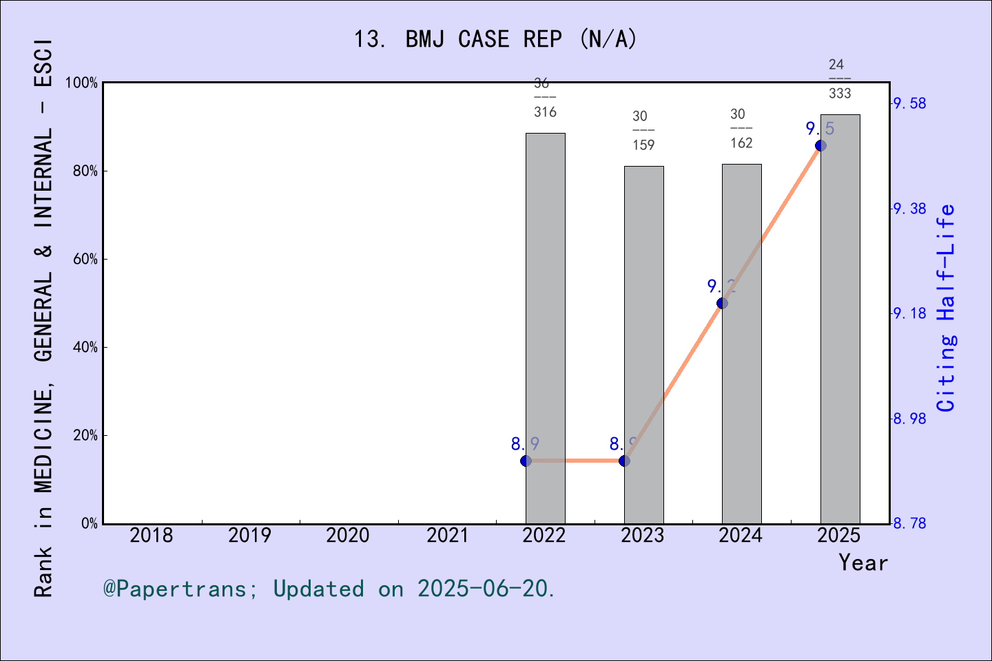 期刊影响因子2024/2025: BMJ Case Reports, BMJ CASE REP, ISSN:-, eISSN:1757-790X