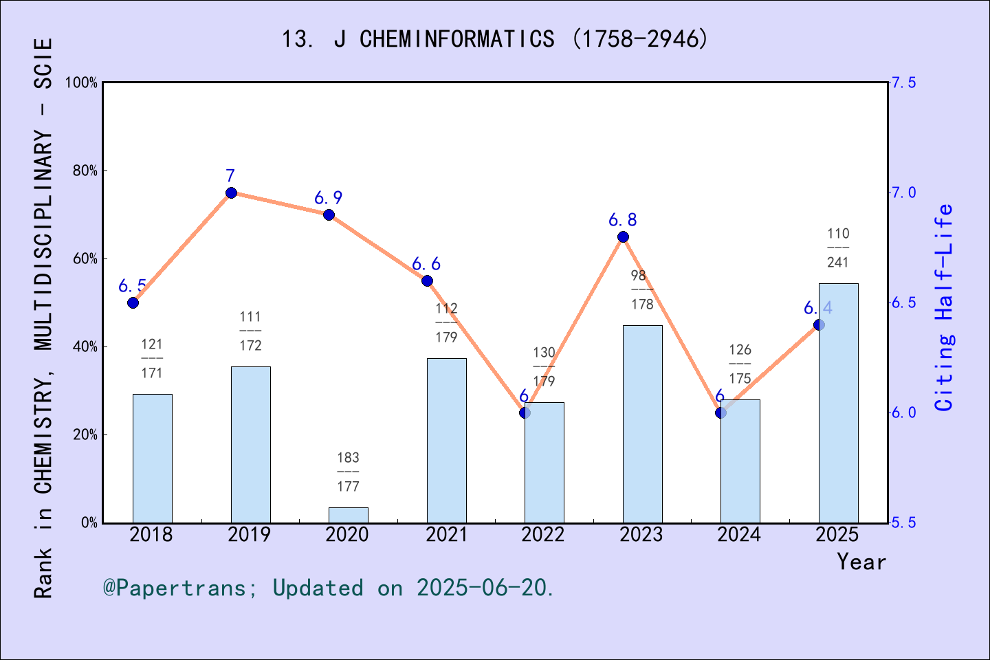 期刊影响因子2024/2025: Journal of Cheminformatics, J CHEMINFORMATICS, ISSN ...