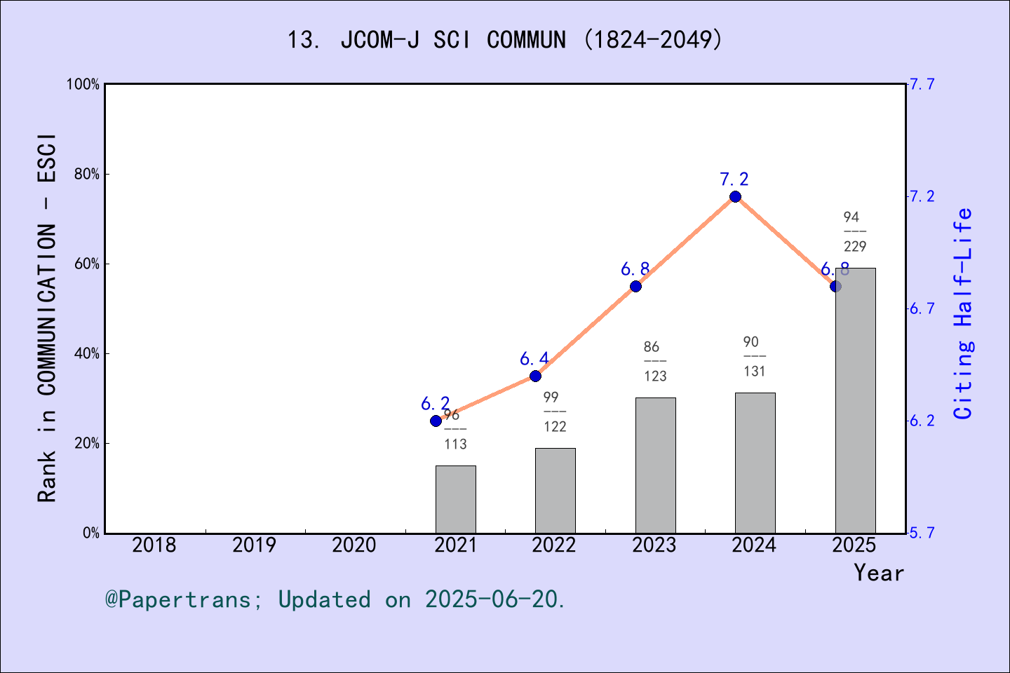 期刊影响因子2024/2025: JCOM-Journal of Science Communication, JCOM-J SCI COMMUN, ISSN:1824-2049, eISSN ...