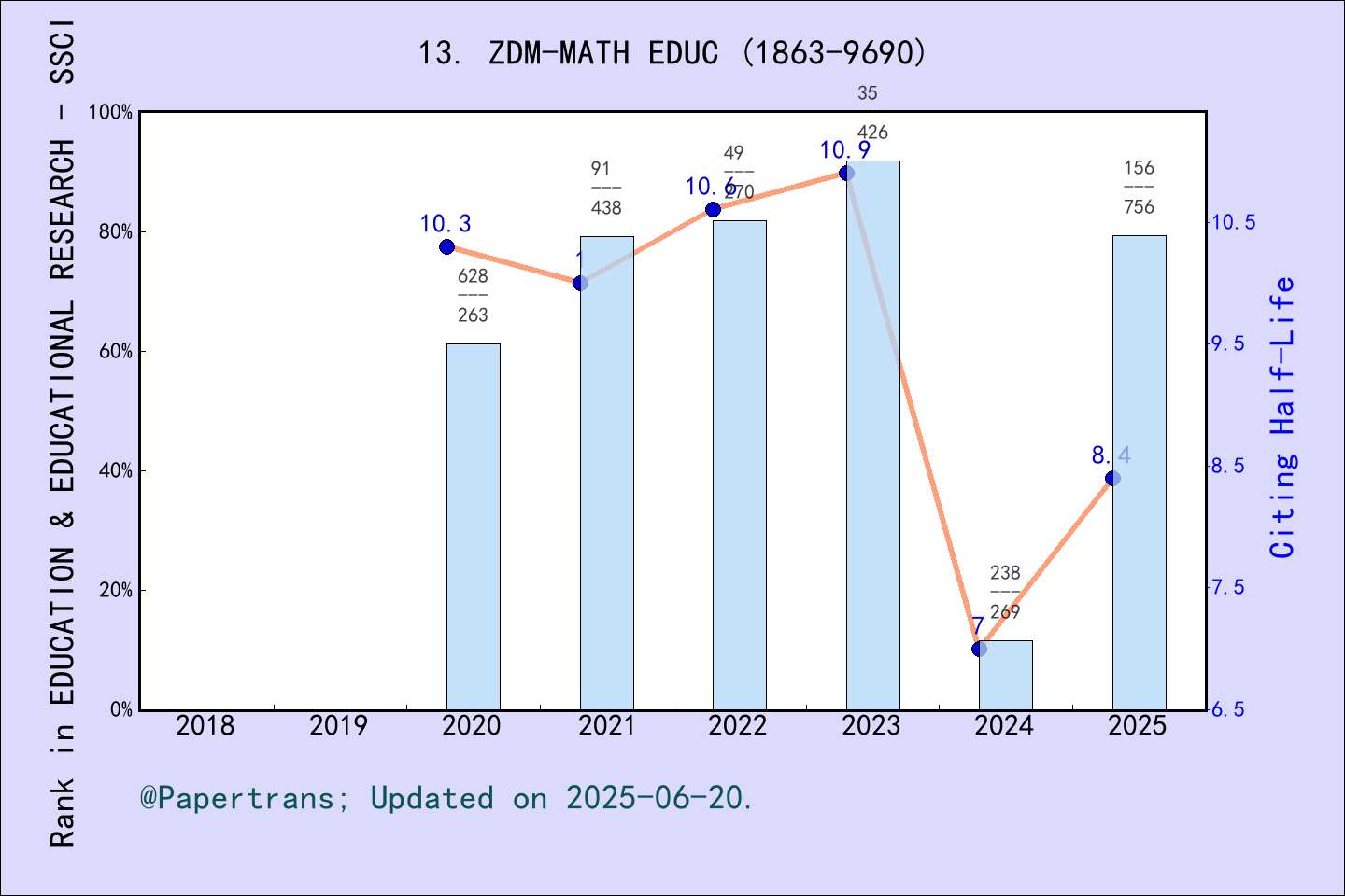 期刊影响因子2024/2025: ZDM-Mathematics Education, ZDM-MATH EDUC, ISSN:1863 ...