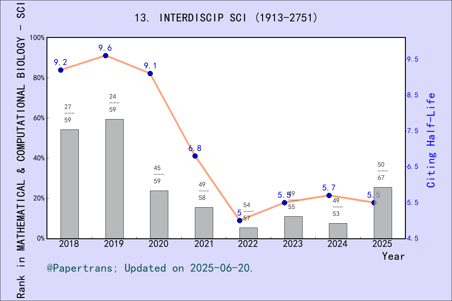 期刊影响因子2024/2025: Interdisciplinary Sciences-Computational Life Sciences, INTERDISCIP SCI, ISSN ...