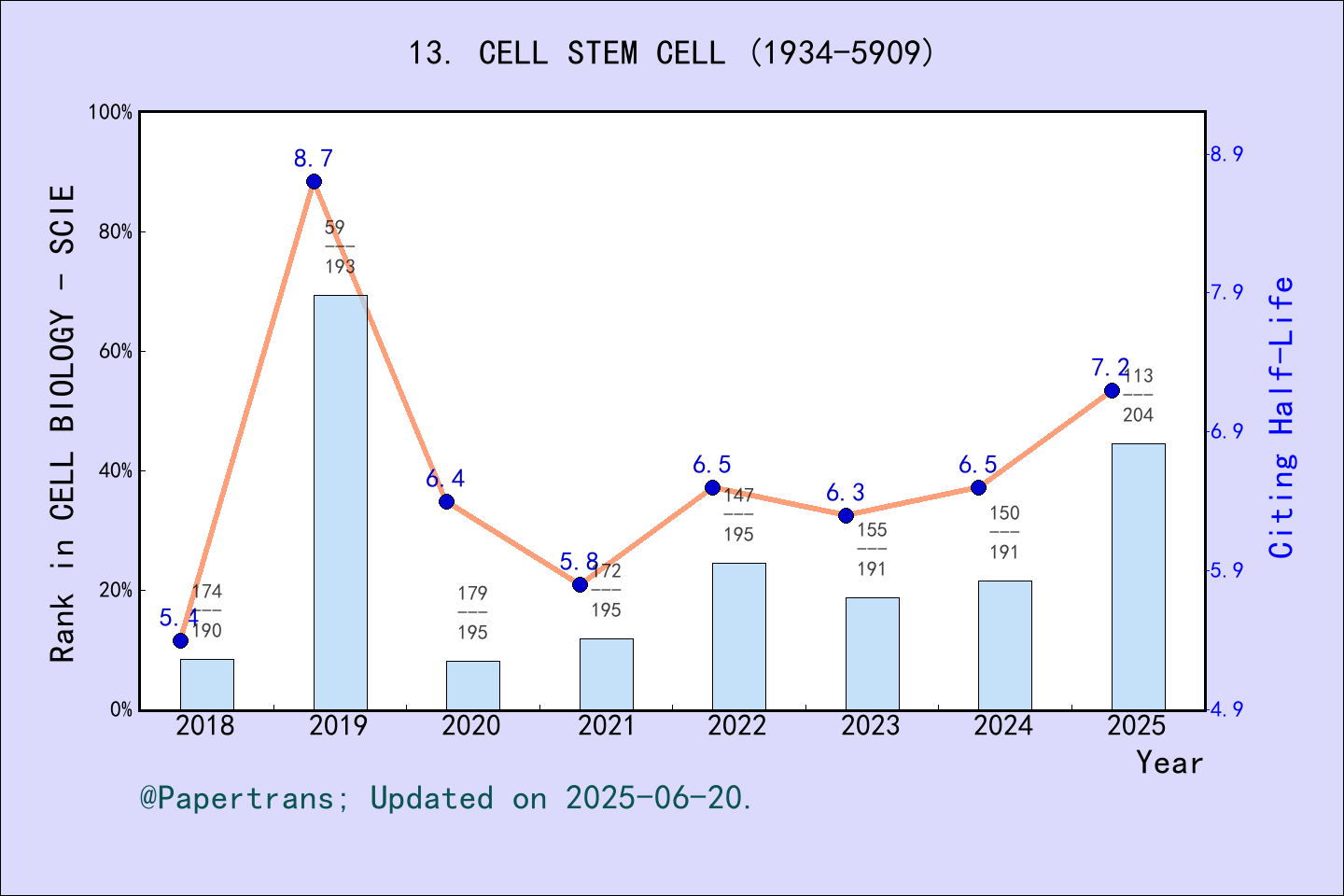 期刊影响因子2024/2025: Cell Stem Cell, CELL STEM CELL, ISSN:1934-5909, eISSN ...