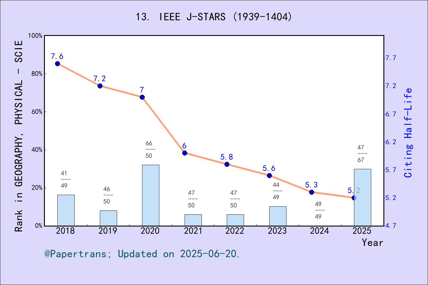 期刊影响因子2024/2025: IEEE Journal of Selected Topics in Applied Earth ...