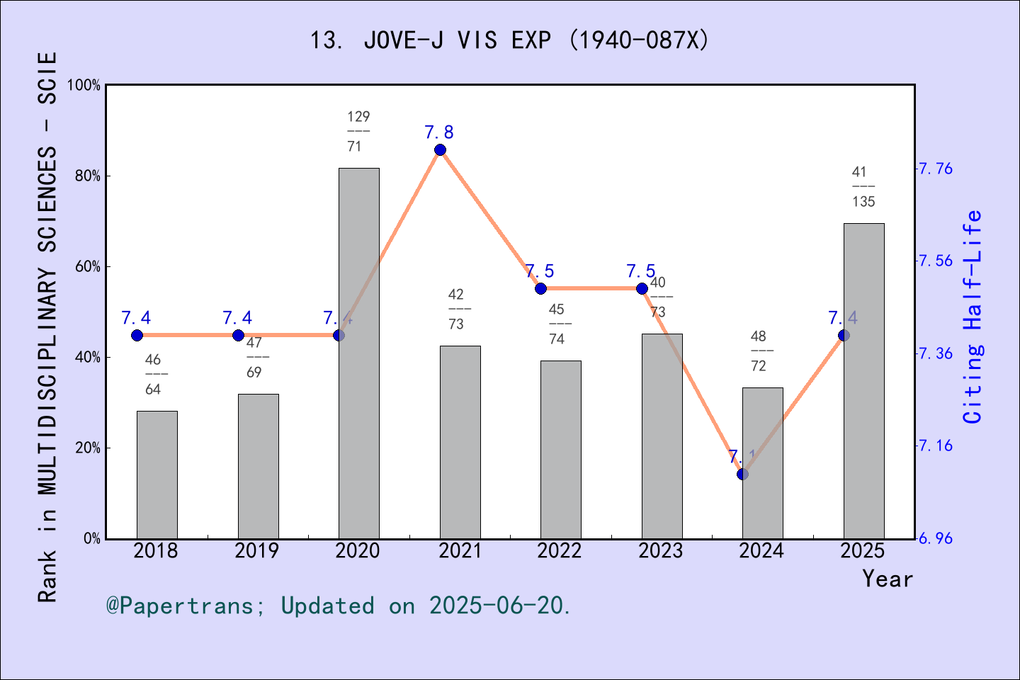 期刊影响因子2024/2025: Jove-Journal of Visualized Experiments, JOVE-J VIS EXP ...