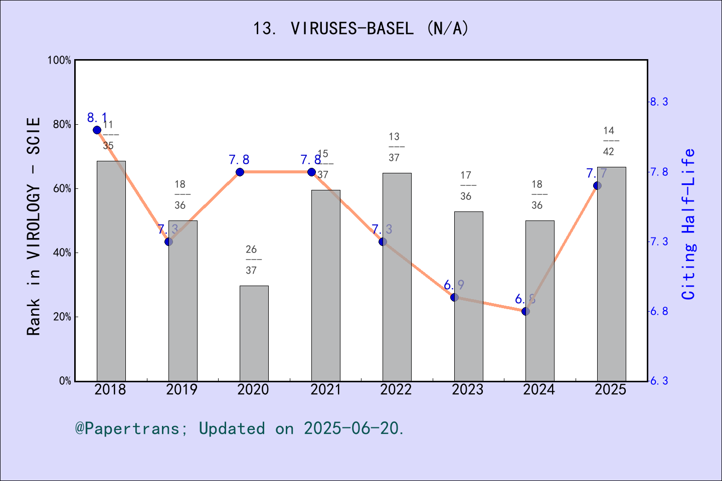 期刊影响因子2024/2025: Viruses-Basel, VIRUSES-BASEL, ISSN:-, eISSN:1999-4915