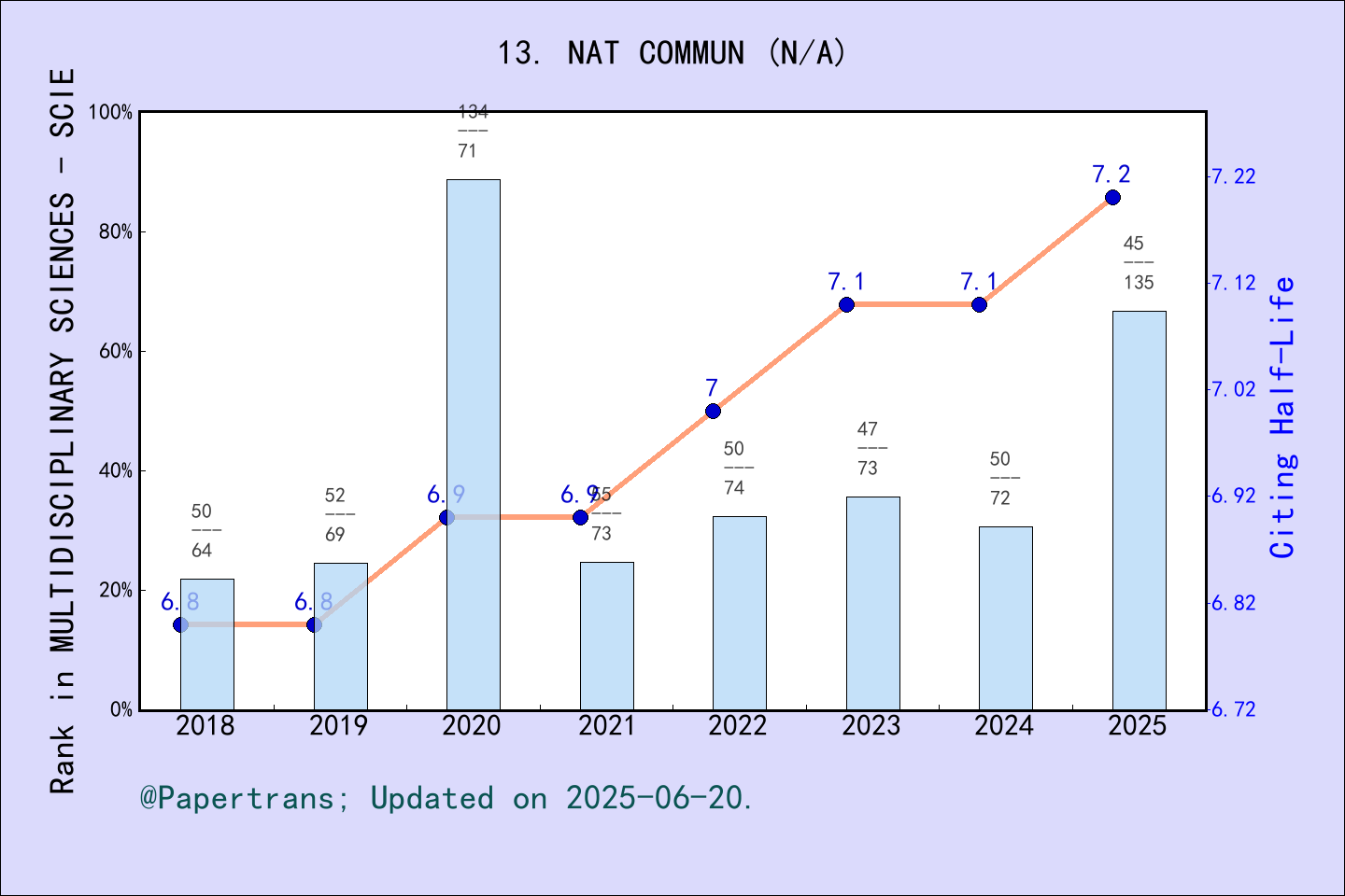 期刊影响因子2024/2025: Nature Communications, NAT COMMUN, ISSN:-, eISSN:2041-1723