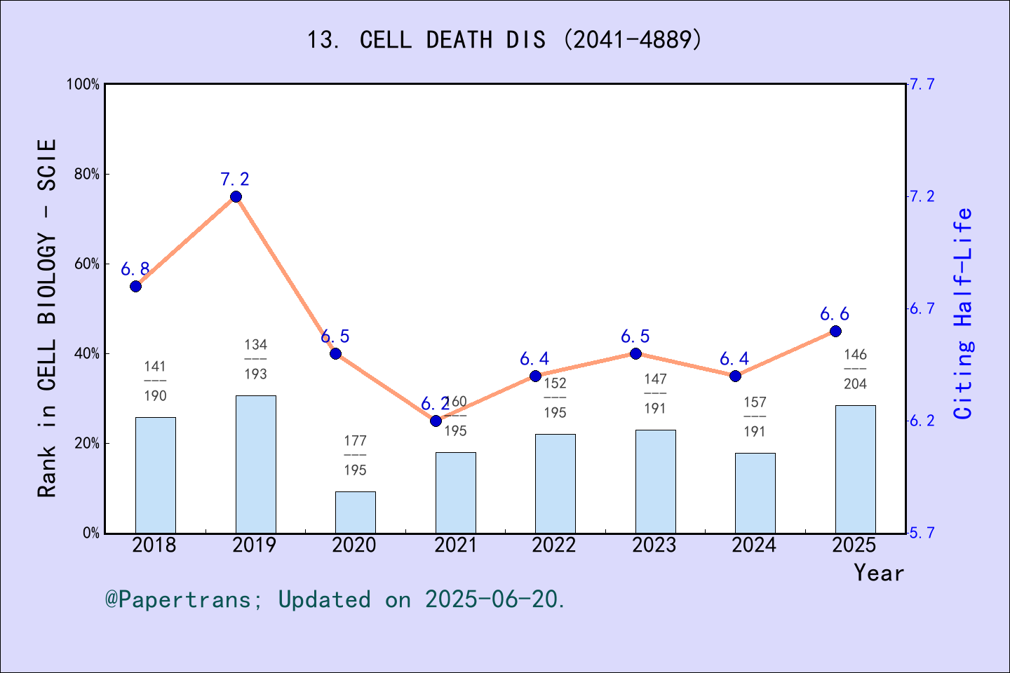 期刊影响因子2024/2025: Cell Death & Disease, CELL DEATH DIS, ISSN:2041-4889 ...
