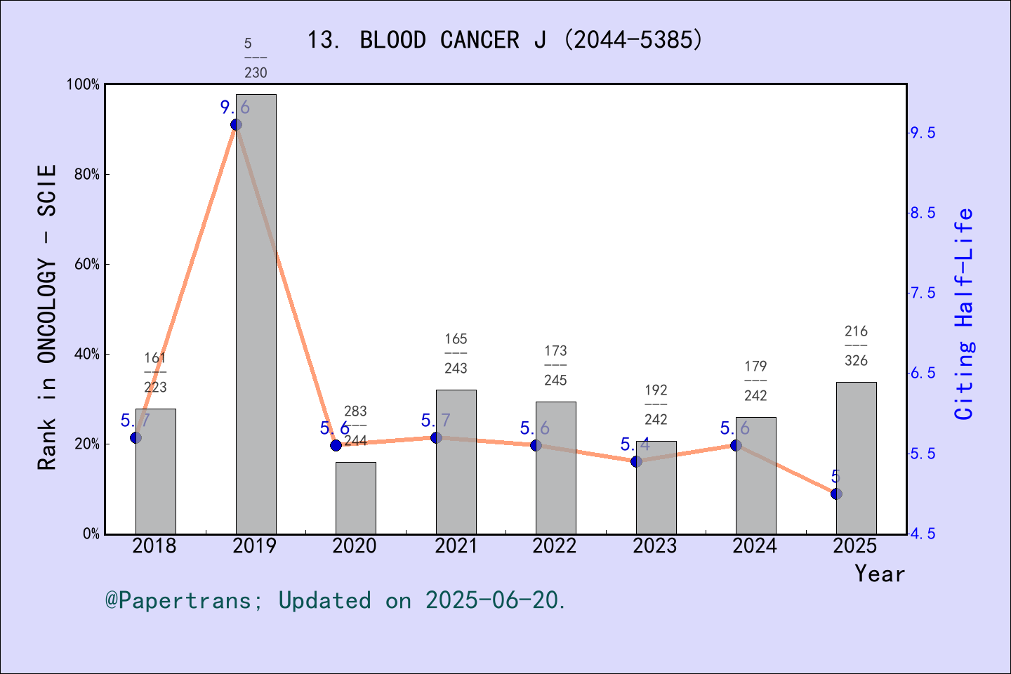 期刊影响因子2024/2025: Blood Cancer Journal, BLOOD CANCER J, ISSN:2044-5385 ...