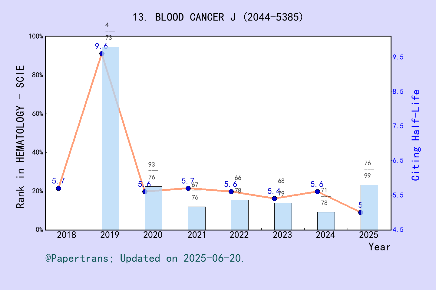 期刊影响因子2024/2025: Blood Cancer Journal, BLOOD CANCER J, ISSN:2044-5385 ...