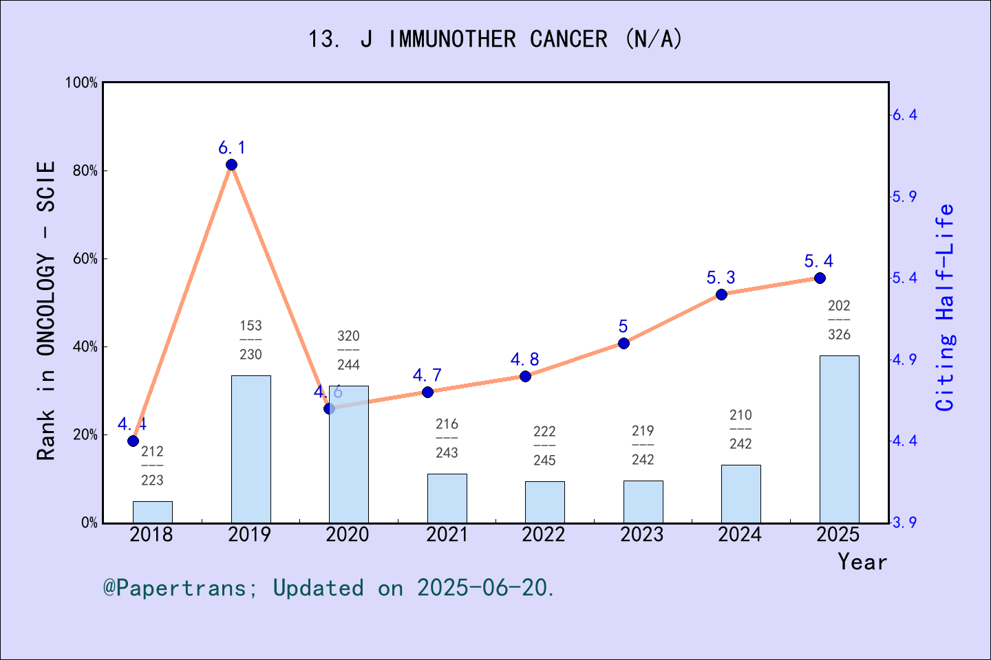 期刊影响因子2024/2025: Journal for ImmunoTherapy of Cancer, J IMMUNOTHER ...