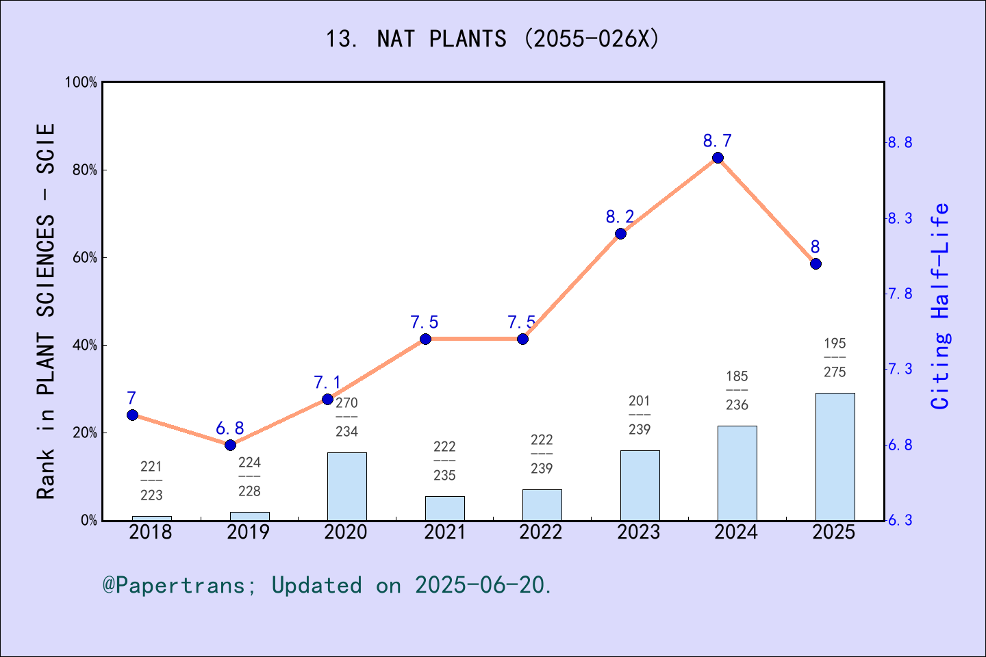 期刊影响因子2024/2025: Nature Plants, NAT PLANTS, ISSN:2055-026X, eISSN:2055-0278