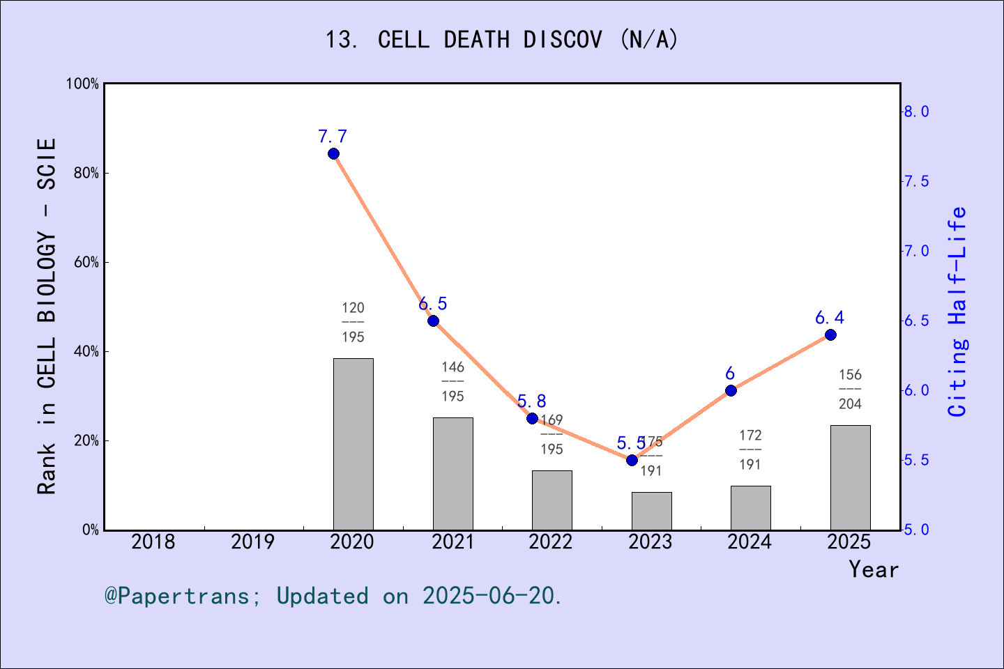 期刊影响因子2024/2025: Cell Death Discovery, CELL DEATH DISCOV, ISSN:-, eISSN:2058-7716