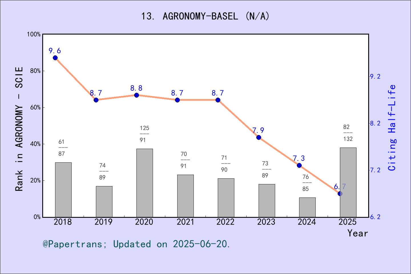 期刊影响因子2024/2025: Agronomy-Basel, AGRONOMY-BASEL, ISSN:-, eISSN:2073-4395