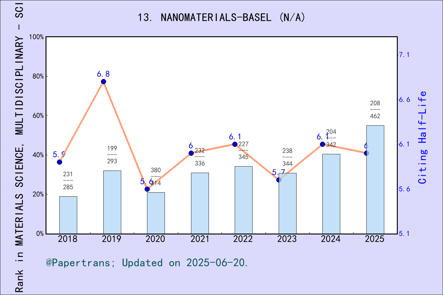 期刊影响因子2024/2025: Nanomaterials, NANOMATERIALS-BASEL, ISSN:-, eISSN:2079 ...