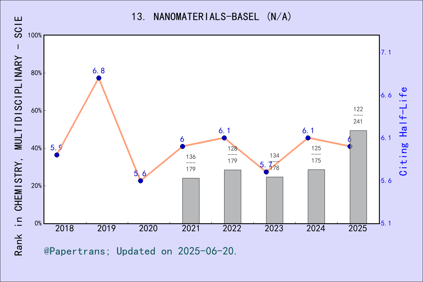 期刊影响因子2024/2025: Nanomaterials, NANOMATERIALS-BASEL, ISSN:-, eISSN:2079 ...