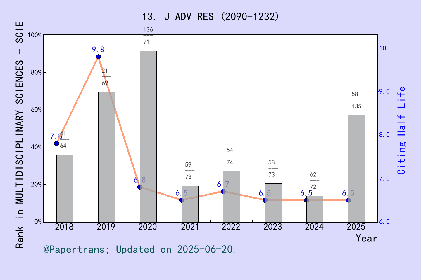 期刊影响因子2024/2025: Journal of Advanced Research, J ADV RES, ISSN:2090 ...