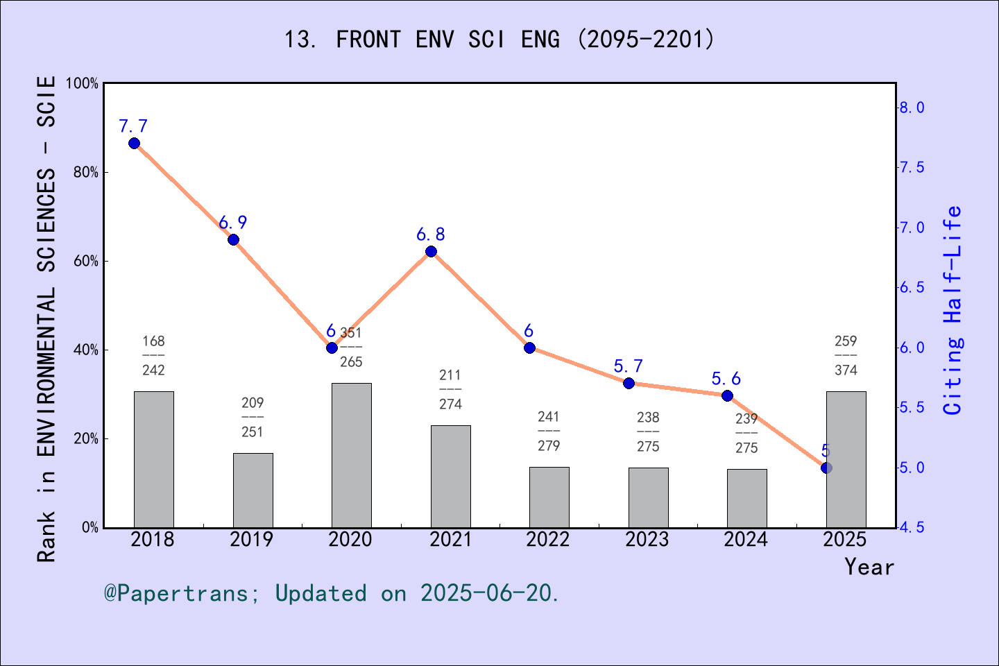 期刊影响因子2024/2025: Frontiers of Environmental Science & Engineering ...