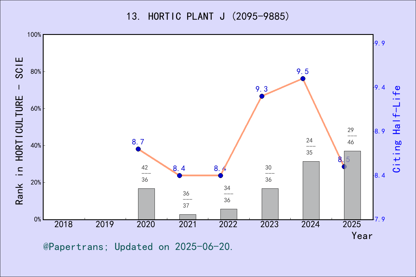 期刊影响因子2024/2025: Horticultural Plant Journal, HORTIC PLANT J, ISSN:2095 ...