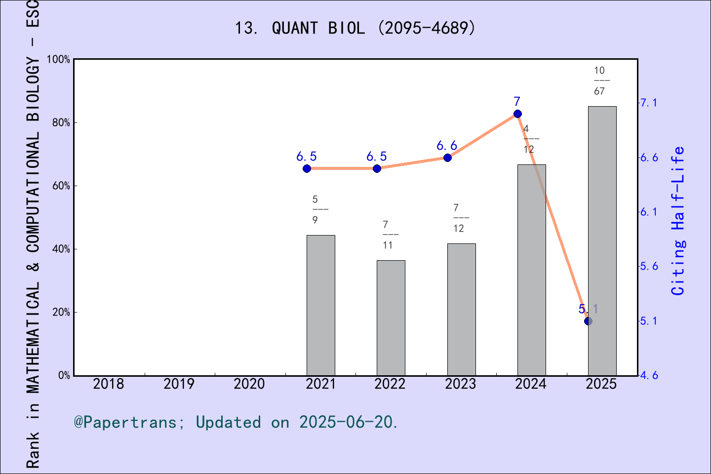 期刊影响因子2024/2025: Quantitative Biology, QUANT BIOL, ISSN:2095-4689, eISSN:2095-4697