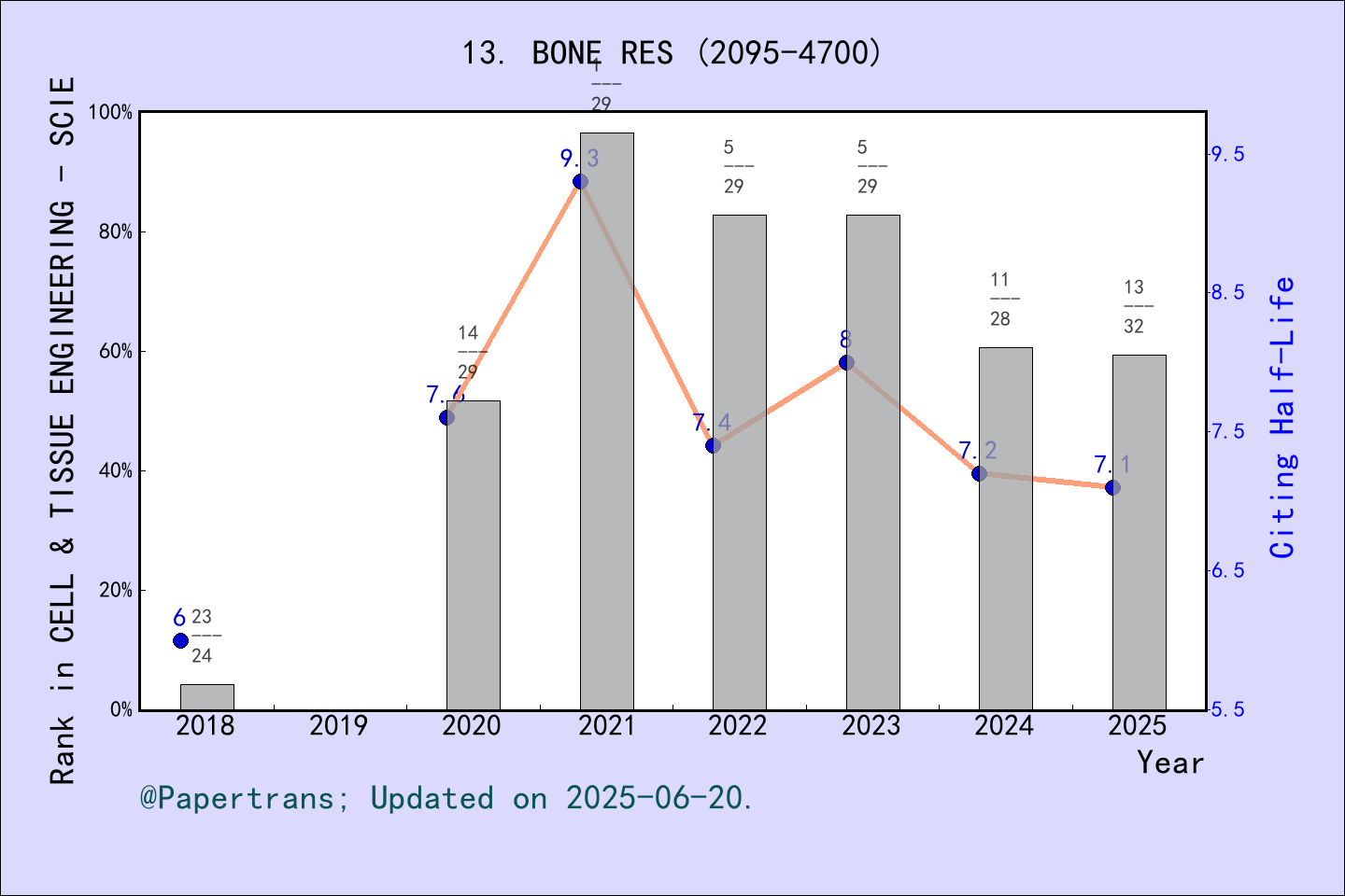 期刊影响因子2024/2025: Bone Research, BONE RES, ISSN:2095-4700, eISSN:2095-6231