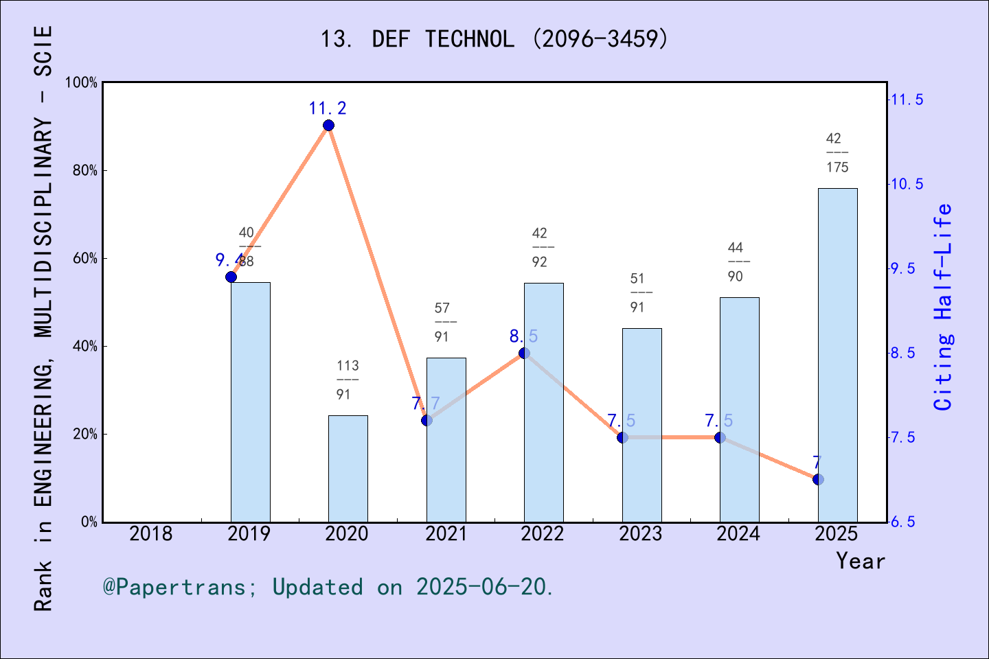期刊影响因子2024/2025: Defence Technology, DEF TECHNOL, ISSN:2096-3459, eISSN ...