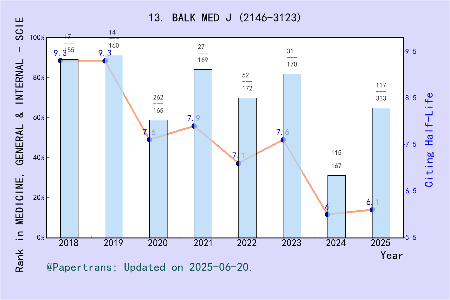 期刊影响因子2024/2025: Balkan Medical Journal, BALK MED J, ISSN:2146-3123 ...