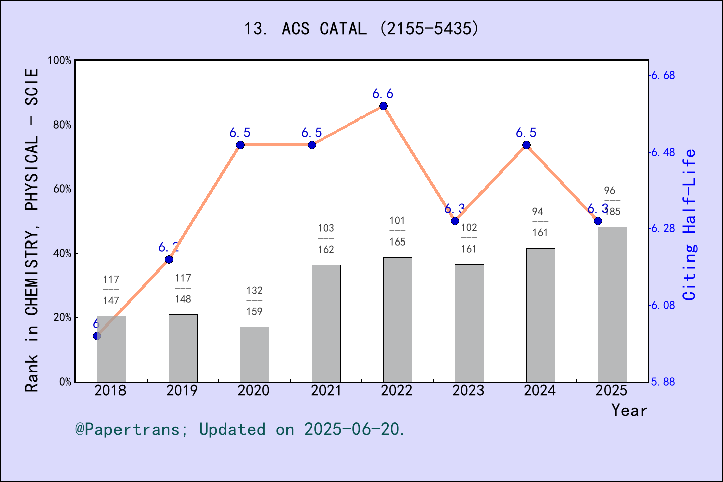 期刊影响因子2024/2025: ACS Catalysis, ACS CATAL, ISSN:2155-5435, eISSN:2155-5435