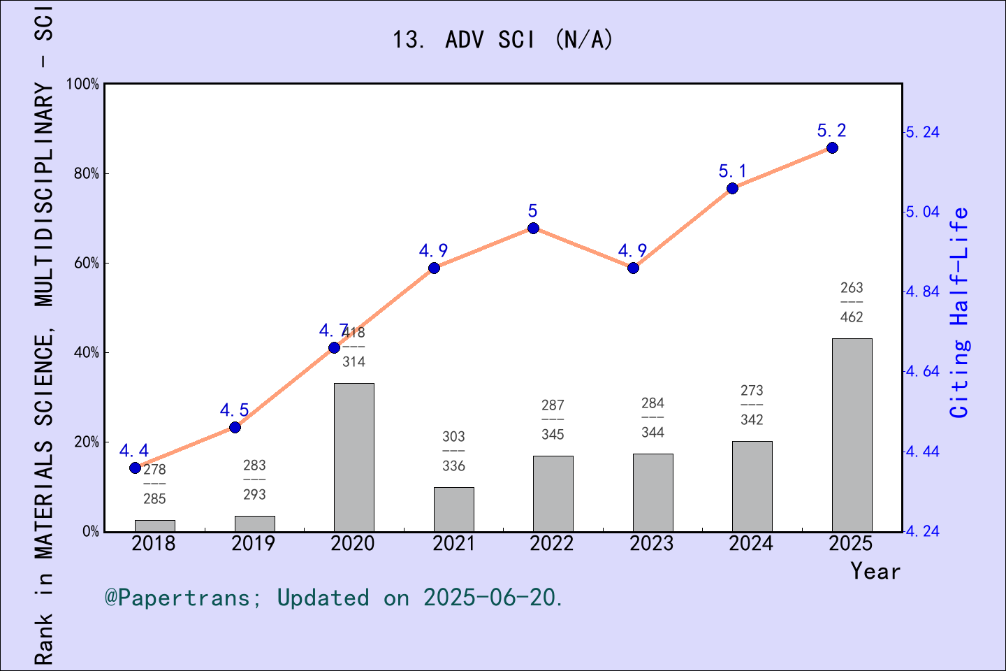 期刊影响因子2024/2025: Advanced Science, ADV SCI, ISSN:-, eISSN:2198-3844