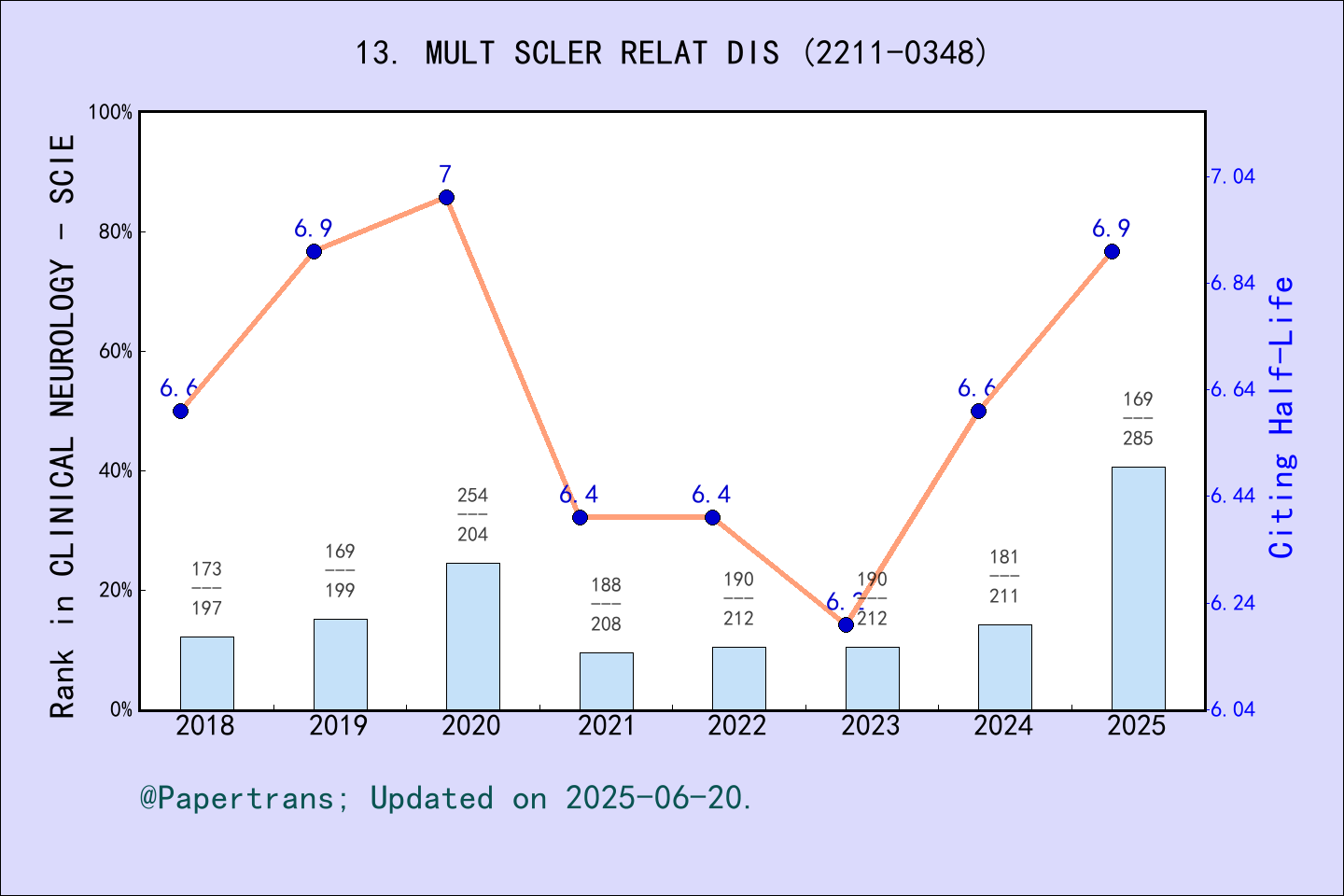 期刊影响因子2024/2025: Multiple Sclerosis and Related Disorders, MULT SCLER ...