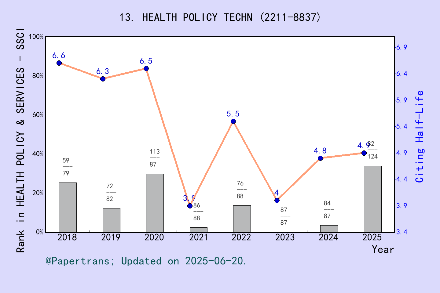 期刊影响因子2024/2025: Health Policy and Technology, HEALTH POLICY TECHN ...